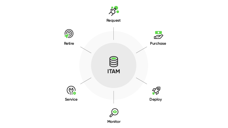 ServiceNow ITAM (IT Asset Management) Services| Implementation ... ServiceNow ITAM (IT Asset Management) Services| Implementation ...